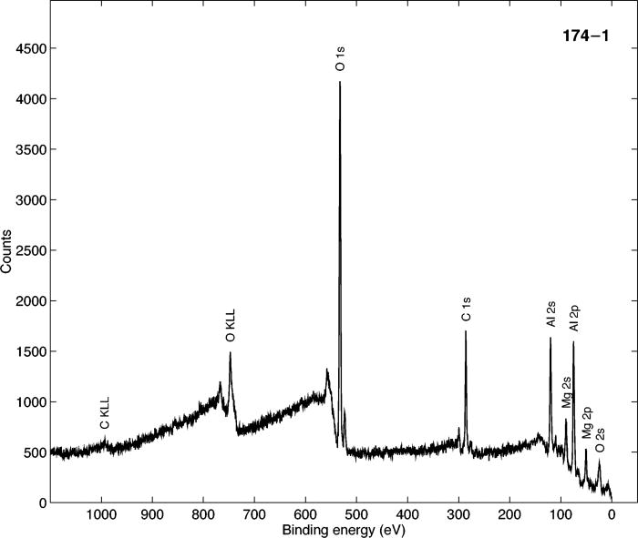 Magnesium Aluminate (MgAl2O4) by XPS | Surface Science Spectra | AIP ...