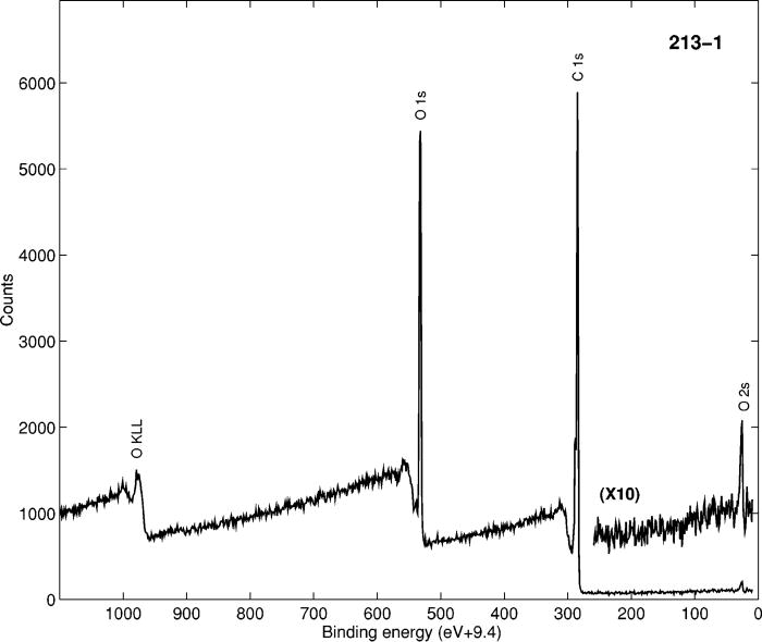 Analysis of Poly(Ethylene Terephthalate) (PET) by XPS | Surface Science ...