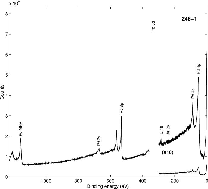 Elemental Palladium by XPS | Surface Science Spectra | AIP Publishing