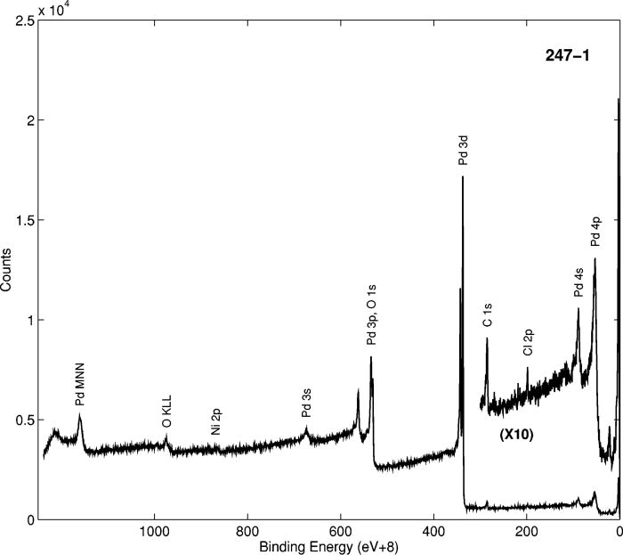 Palladium Oxide (PdO) by XPS | Surface Science Spectra | AIP Publishing
