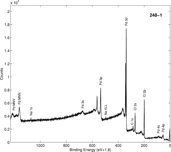 Palladium Chloride (PdCl2) by XPS | Surface Science Spectra | AIP ...
