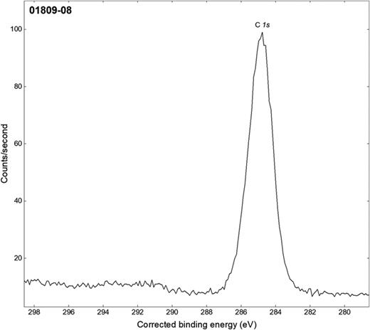 1,3-Dimethyl-imidazolium dimethyl phosphate ([MMIM]+[DMP]−) analyzed by ...