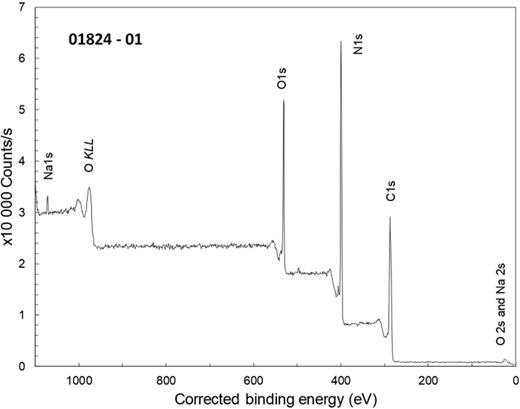 XPS spectra from nucleobases, DNA, and RNA | Surface Science Spectra ...