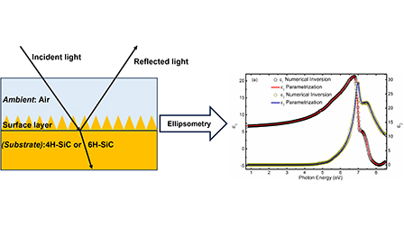 Optical properties of 4H-SiC and 6H-SiC from infrared to vacuum ...