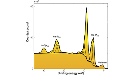 Core-level spectra of metallic lanthanides: Holmium (Ho) | Surface Science Spectra | AIP Publishing