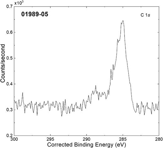 Analysis of nickel sulfoselenide materials by XPS | Surface Science ...