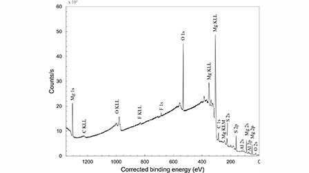Magnesium sulfide powder analyzed by XPS | Surface Science Spectra ...