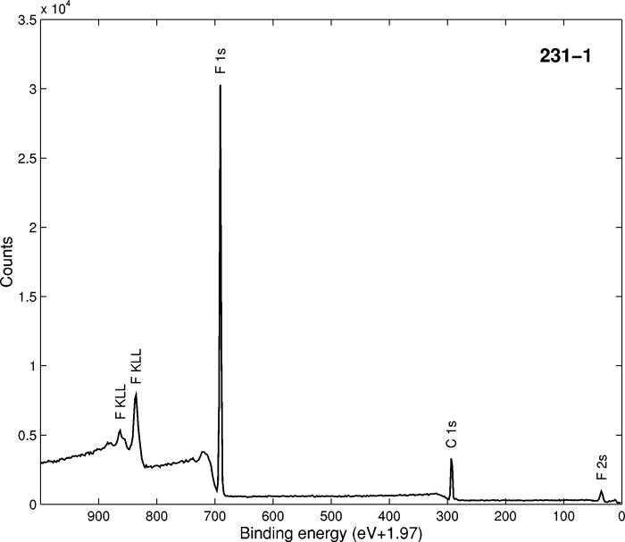 Analysis of Poly(tetrafluoroethylene) (PTFE) by XPS | Surface Science ...