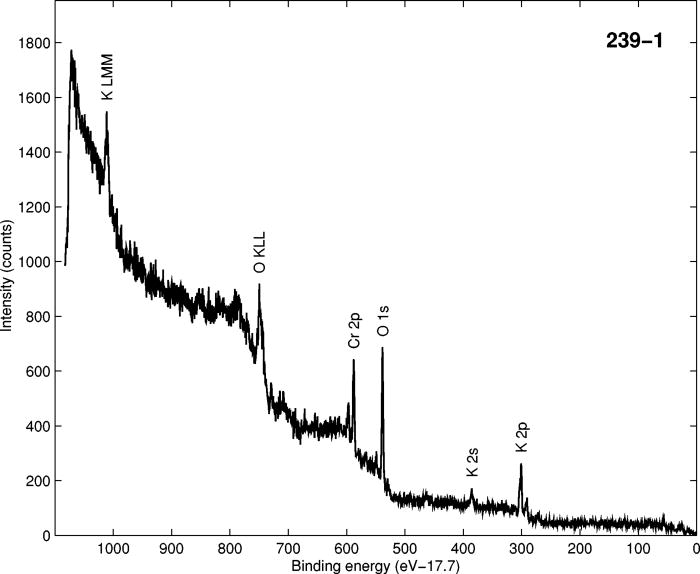 Potassium Dichromate by XPS | Surface Science Spectra | AIP Publishing