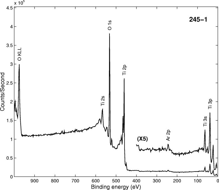 TiO2 by XPS | Surface Science Spectra | AIP Publishing