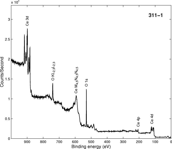 Comparison Spectra of (111) Textured CeO2 Thin Films by XPS | Surface ...