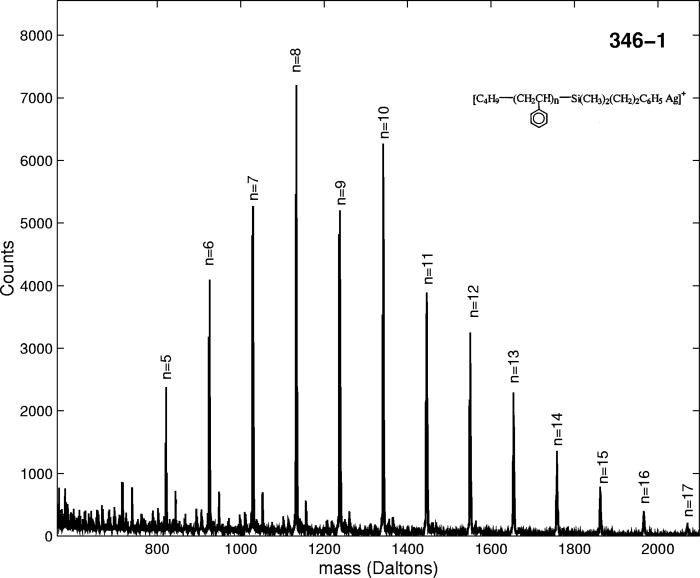 Characterization of Polystyrene (1 kDa) Functionalized with a Dimethyl ...