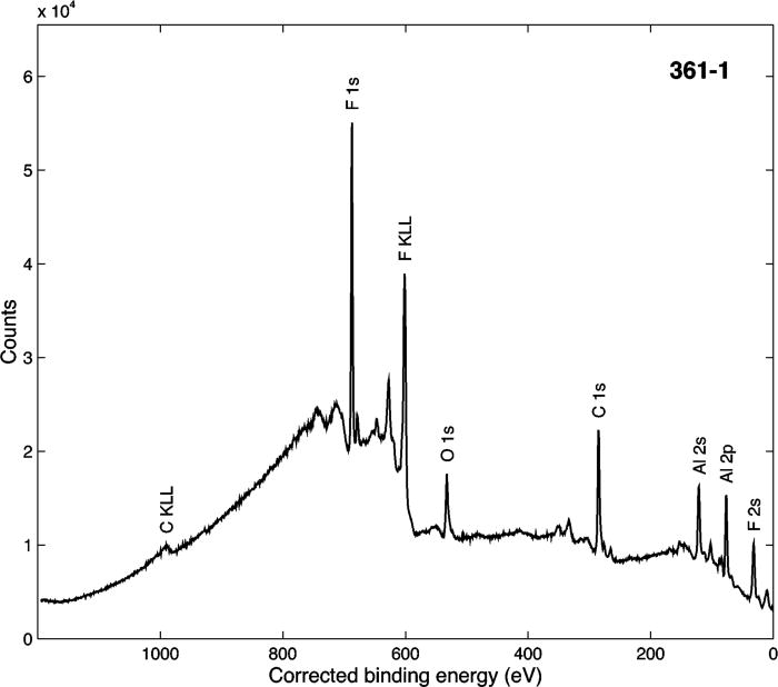 α-AlF3 by XPS and XAES Referenced by Au 4f7/2 | Surface Science Spectra ...