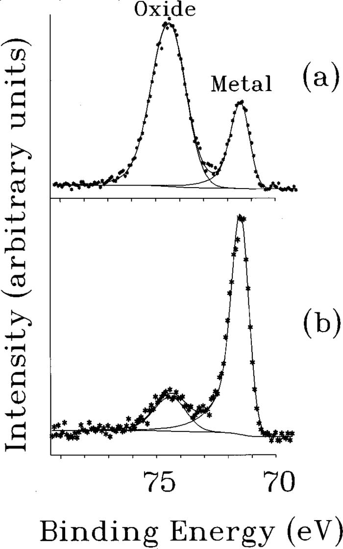 Introduction to Studies of Aluminum and its Compounds by XPS | Surface ...