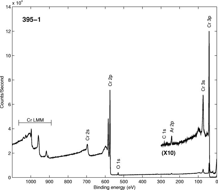 Elemental Chromium by XPS | Surface Science Spectra | AIP Publishing