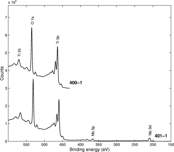Valence Band and Core-level Photoemission and Photoelectron Diffraction ...