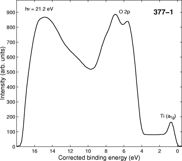 UHV-Cleaved Single Crystal Ti2O3 (101¯2) by UPS and XPS | Surface Science Spectra | AIP Publishing
