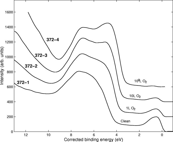 Interaction of O2 with TiOx (x=1.15) by He I UPS | Surface Science ...