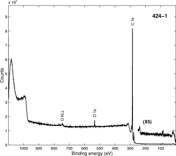 Photopolymerized C60 Film by XPS | Surface Science Spectra | AIP Publishing