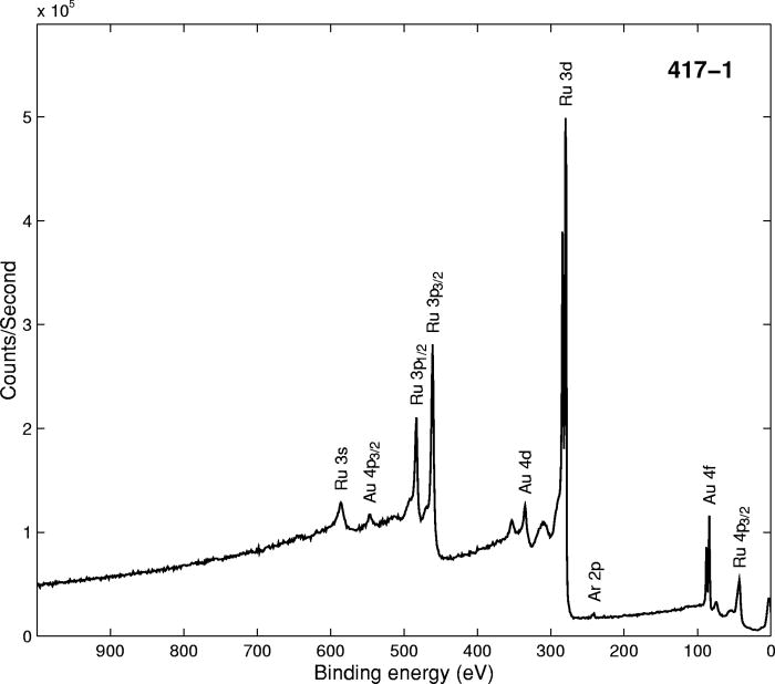 Ru and RuO2 Thin Films by XPS | Surface Science Spectra | AIP Publishing