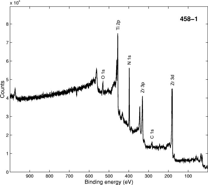 Titanium Zirconium Nitride by XPS | Surface Science Spectra | AIP ...
