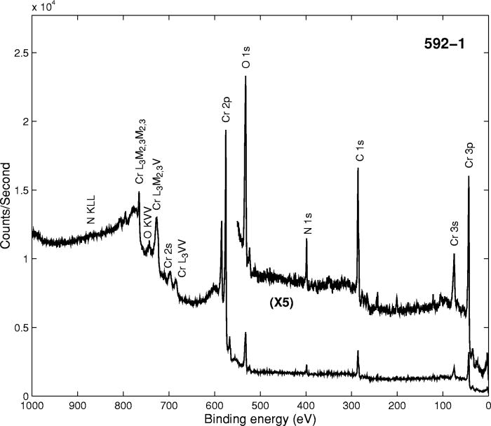 Core Level XPS Spectra of Cr and N in Chromium Nitride Films | Surface ...