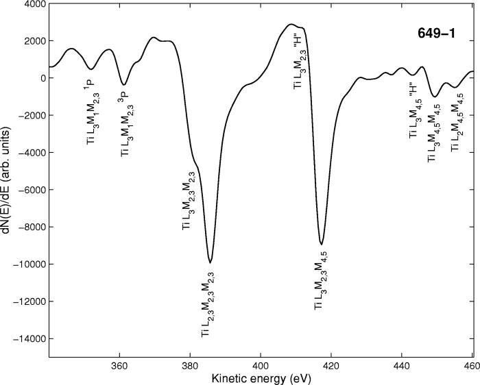 The Ti LMM Auger Spectrum of a Titanium Hydride Film | Surface Science ...