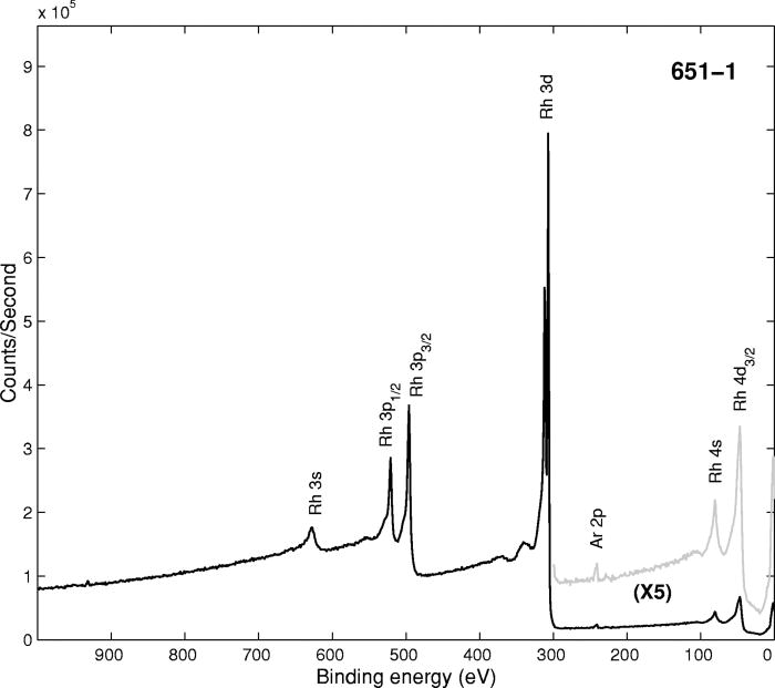 Rhodium and Rhodium Oxide Thin Films Characterized by XPS | Surface ...