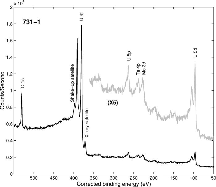 Stoichiometric and Ar-ion Sputtered Uranium Dioxide (111) Single Crystal by XPS | Surface ...