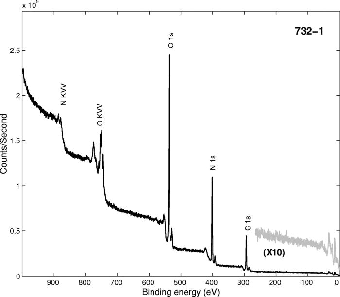 A Study of Solid CO2/NH3 and NH3/H2O by XPS | Surface Science Spectra ...