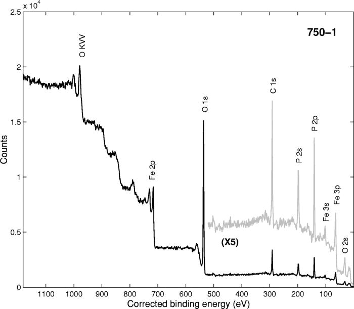 Iron (II) Phosphate (Fe3(PO4)2 by XPS | Surface Science Spectra | AIP ...