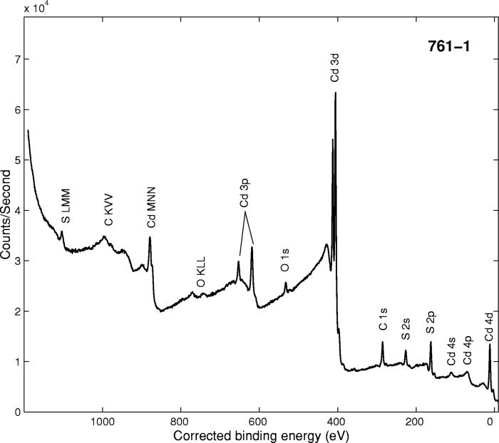 Nanostructured Cadmium Sulfide Thin Films by XPS | Surface Science ...