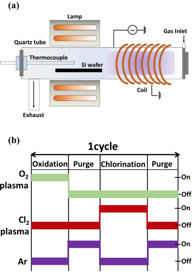 Atomic Layer Etching (ALE) | AIP Publishing