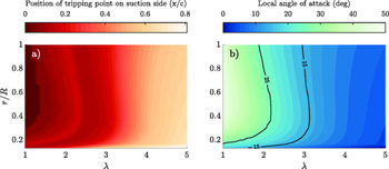 Wind Tunnel Research, Dynamics, and Scaling for Wind Energy | Journal ...