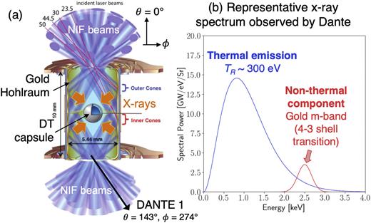 Diagnostics for inertial confinement fusion | AIP Publishing