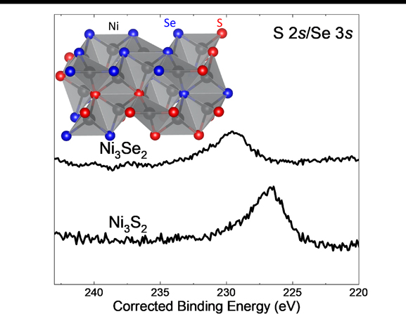 Materials for Energy and the Environment | Surface Science Spectra | AIP Publishing